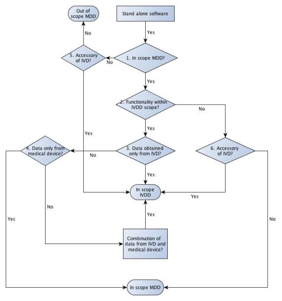 The new EU MEDDEV on stand-alone software as medical device ...
