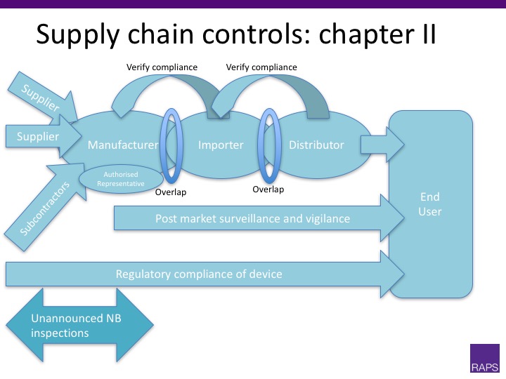 Supply chain and economic operator regulation under the MDR and IVDR ...